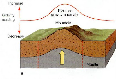 Blog de Biologia e Geologia: Isostasia